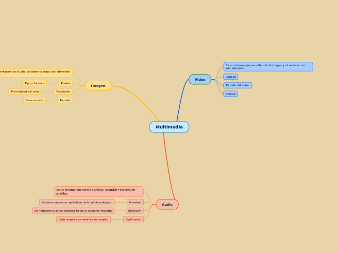 Multimedia - Mind Map